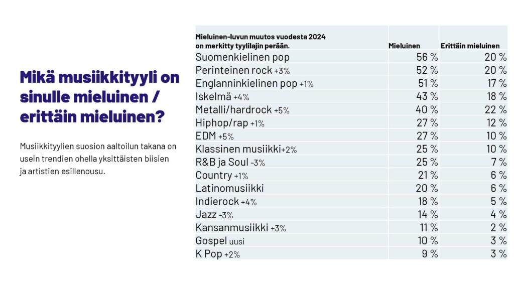 Musiikki on tärkeää lähes jokaiselle suomalaiselle – suomenkielinen pop ...
